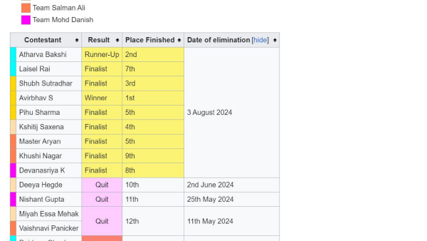 Superstar Singer 2024 Winner Name Leaked On Wikipedia Before Finale ...