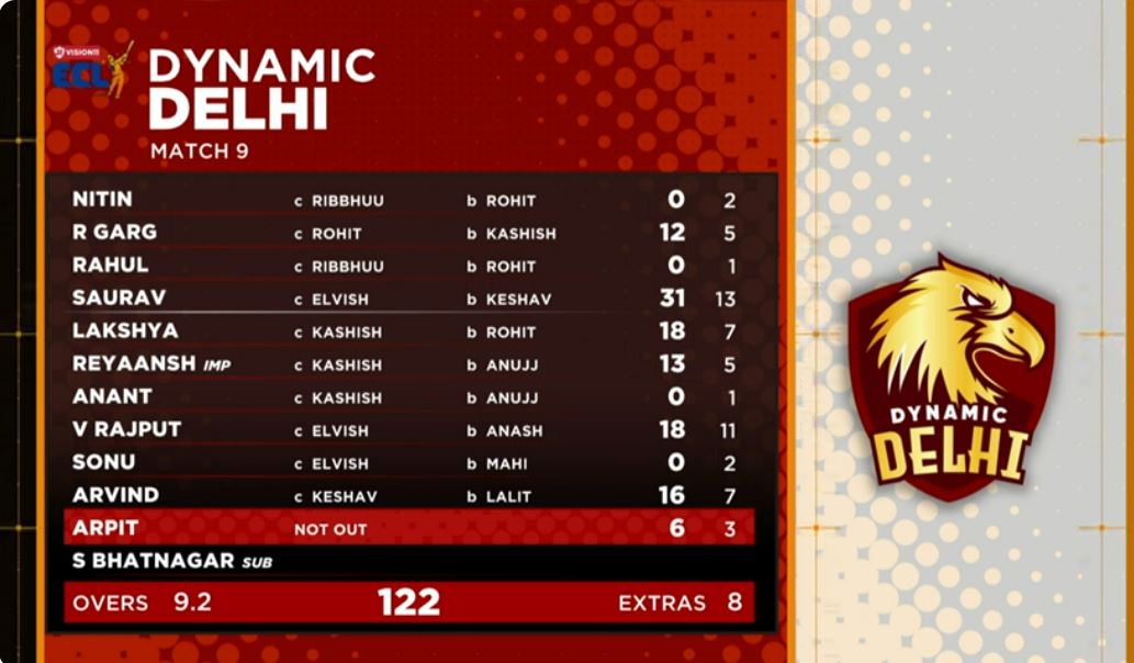 ECL 2024 LIVE Score Updates: Elvish Yadav (Haryana Hunters) Vs Sonu ...