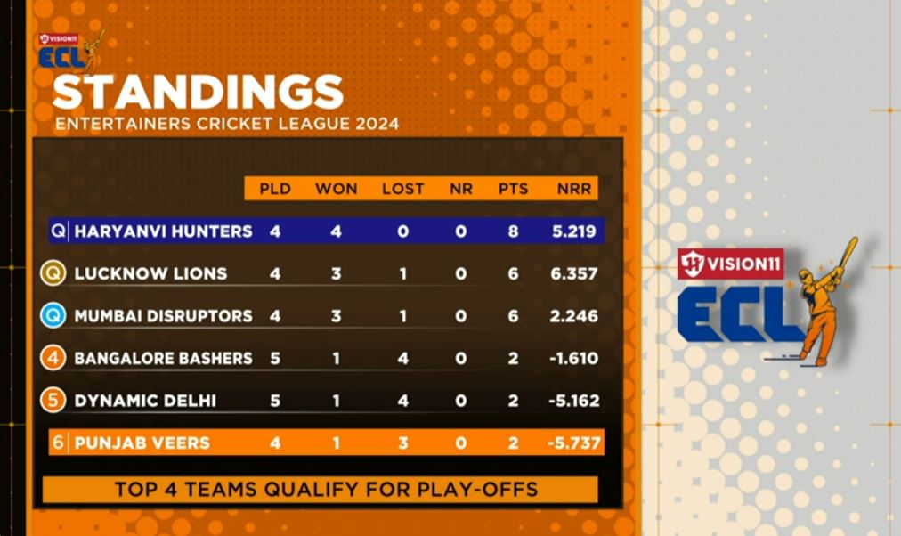 ECL 2024 LIVE Score Updates: Elvish Yadav (Haryana Hunters) Vs Harsh ...