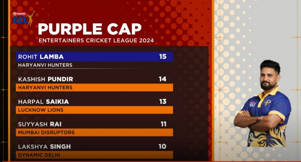 ECL Final LIVE Score Updates: Elvish Yadav (Haryana Hunters) Vs Anurag ...