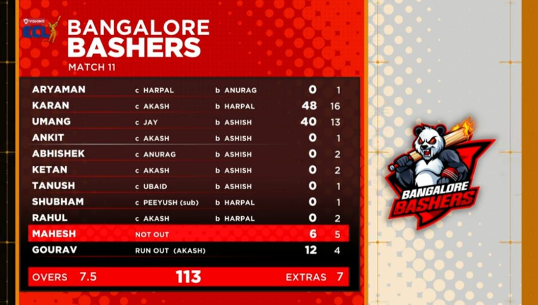 ECL 2024 LIVE Score Updates: Abhishek Malhan (Bangalore Bashers) Vs ...