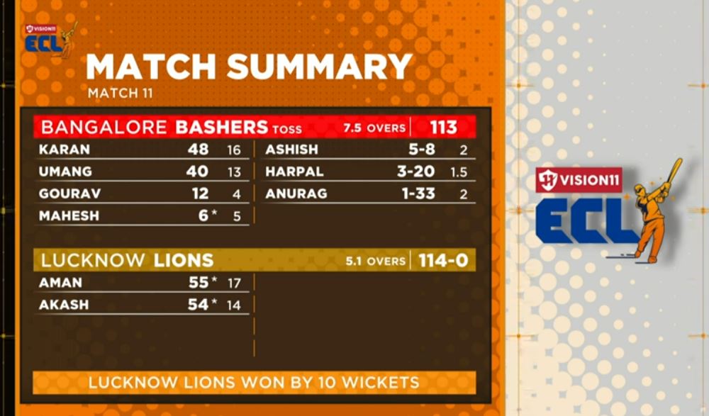 ECL 2024 LIVE Score Updates: Abhishek Malhan (Bangalore Bashers) Vs ...