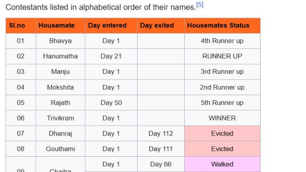Bigg Boss Kannada 11 Winner Name Leaked On Wikipedia: Trivikram, Mokshitha- Who Will Win BBK 11 ...