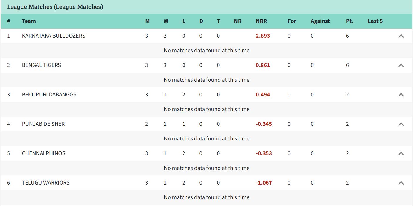 CCL 2025 Points Table (Updated) After Karnataka Bulldozers Vs Punjab De Sher Match: CCL 11 ...
