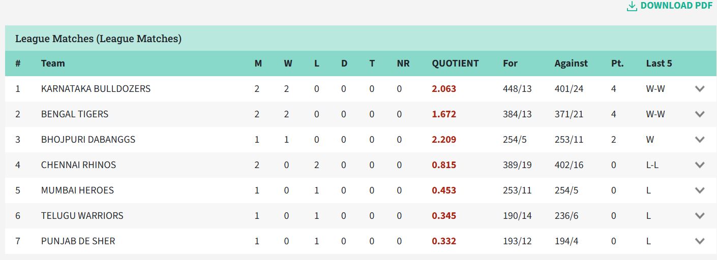 CCL 2025 Points Table Updated After Karnataka Bulldozers Vs Chennai ...