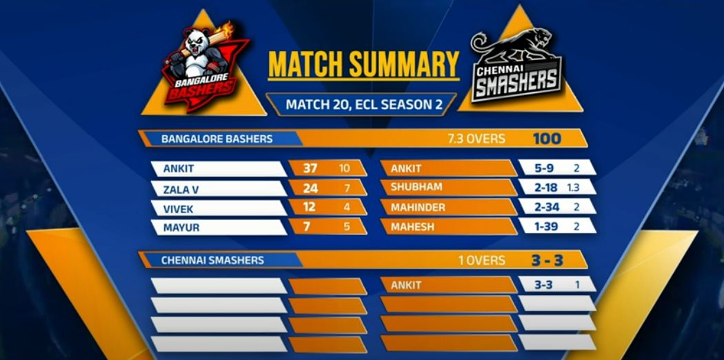 ECL 2025 LIVE Score Bangalore Bashers Vs Chennai Smashers Highlights: Abhishek Malhan vs Thugesh ...