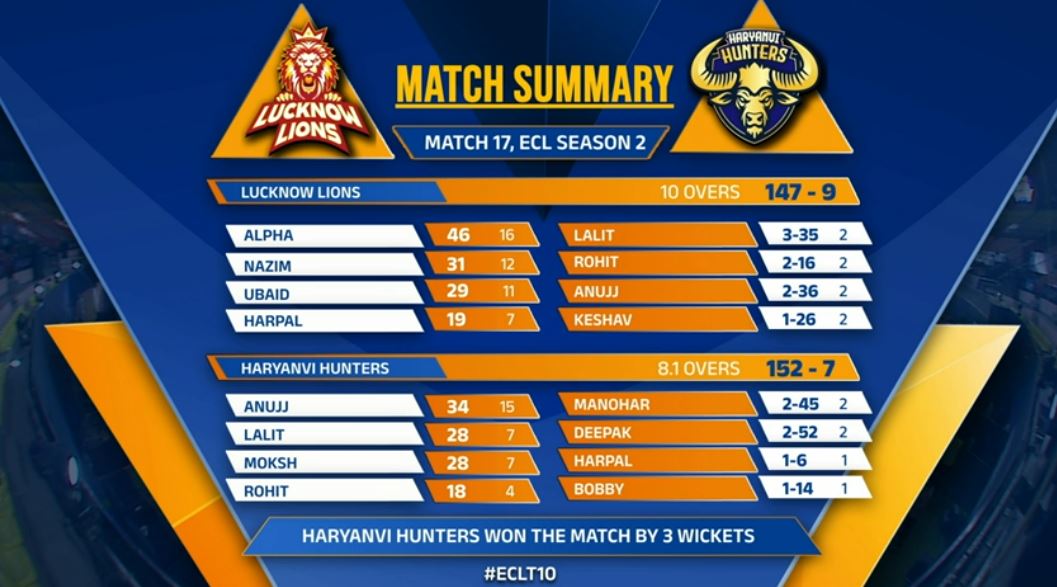 ECL 2025 LIVE Score Haryanvi Hunters Vs Lucknow Lions Match Highlights: Elvish Yadav Vs Anurag ...
