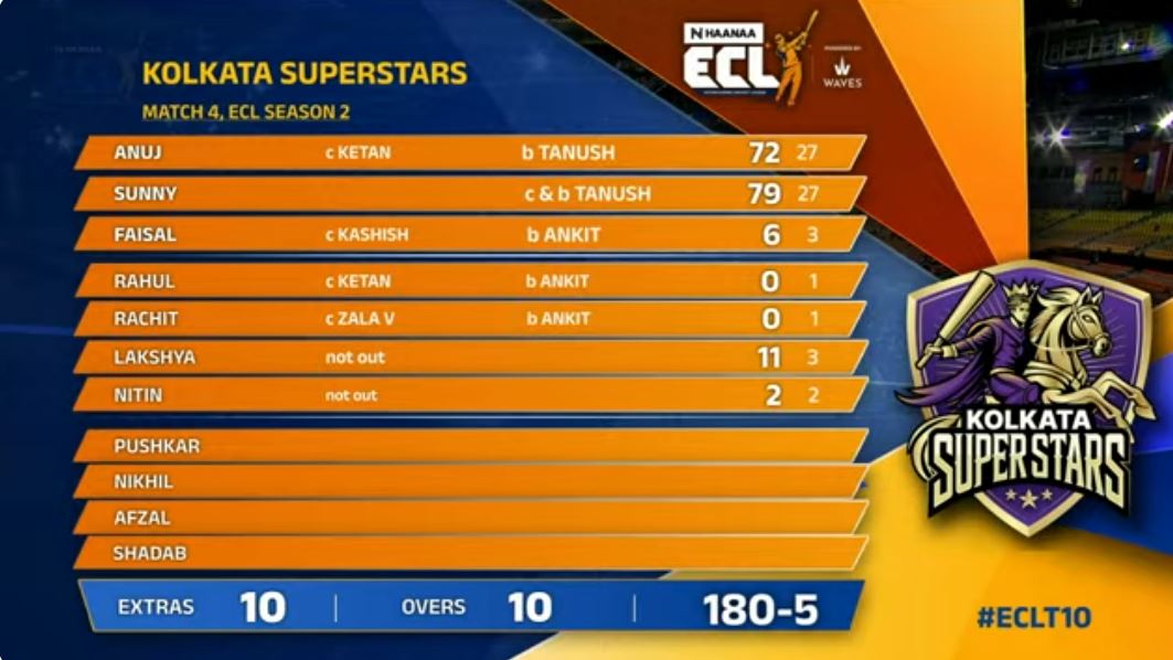 ECL 2025 LIVE Score Bangalore Bashers Vs Kolkata Superstars Match Result: Abhishek Malhan ECL ...