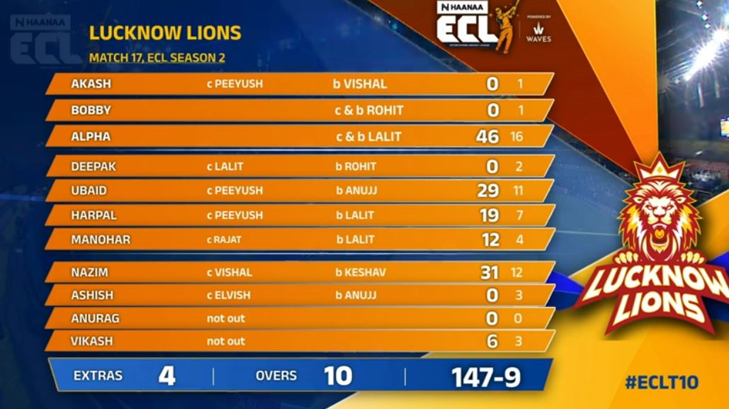 ECL 2025 LIVE Score Haryanvi Hunters Vs Lucknow Lions Match Highlights: Elvish Yadav Vs Anurag ...