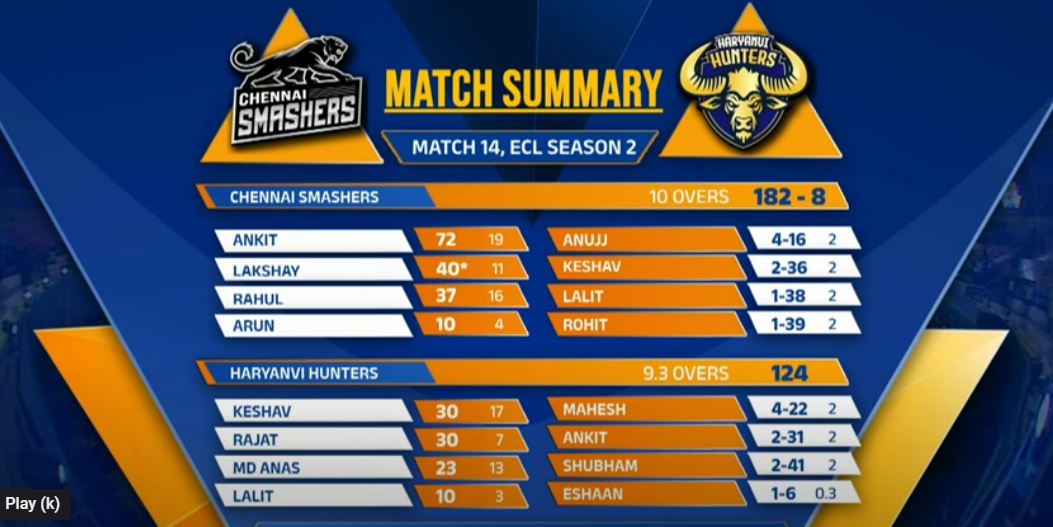 ECL 2025 Points Table (Updated) After Today Match: Elvish Yadav Haryanvi Hunters ECL Season 2 ...