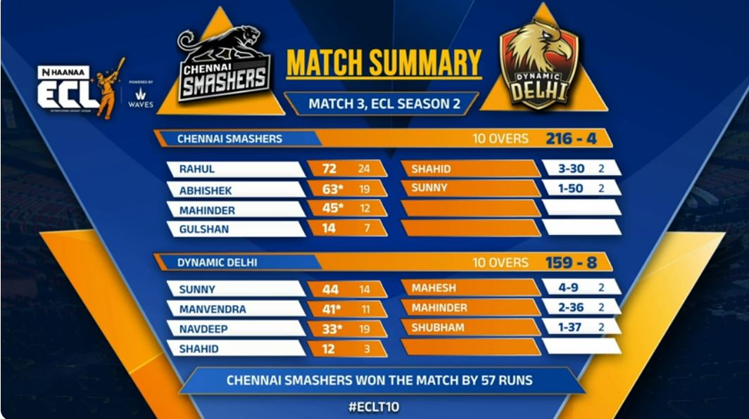 ECL 2025 LIVE Score Dynamic Delhi Vs Chennai Smashers Match Result: Sonu Sharma Vs Thugesh ECL ...